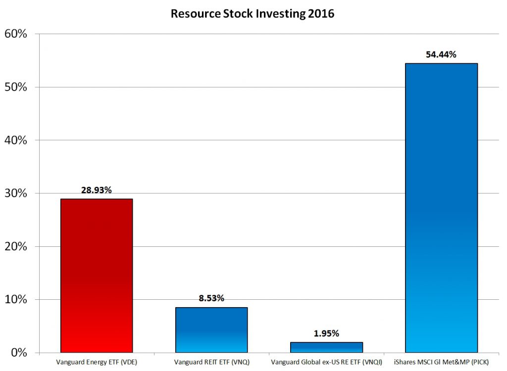 Resource Stock Investing in 2016 – Marotta On Money