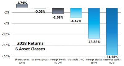 What You Should Do in Response to 2018 Year-End Returns – Marotta On Money