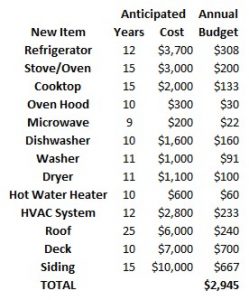 How to Budget for Emergencies: Major Home Repair – Marotta On Money