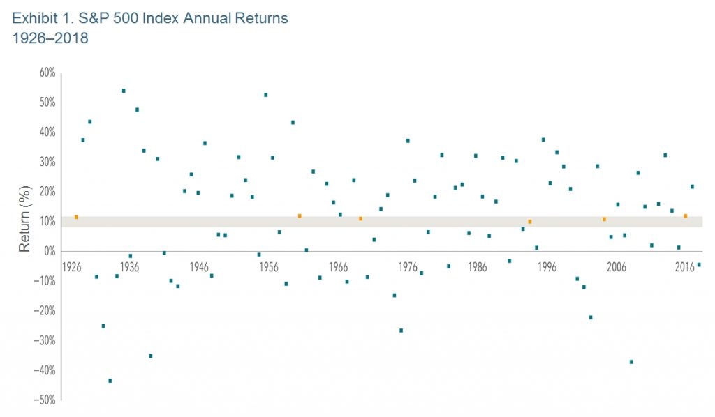 The Uncommon Average of Investment Returns – Marotta On Money