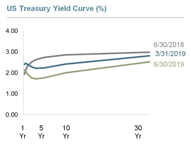 Inverted Yield Curve Uninverted Without Recession – Marotta On Money