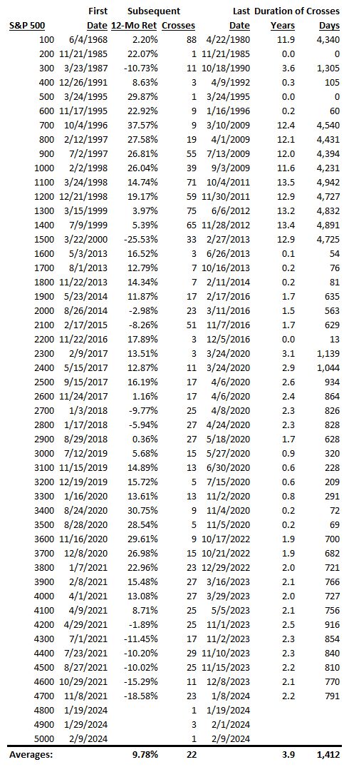 What to Expect Now That the S&P 500 Reached 5,000 – Marotta On Money